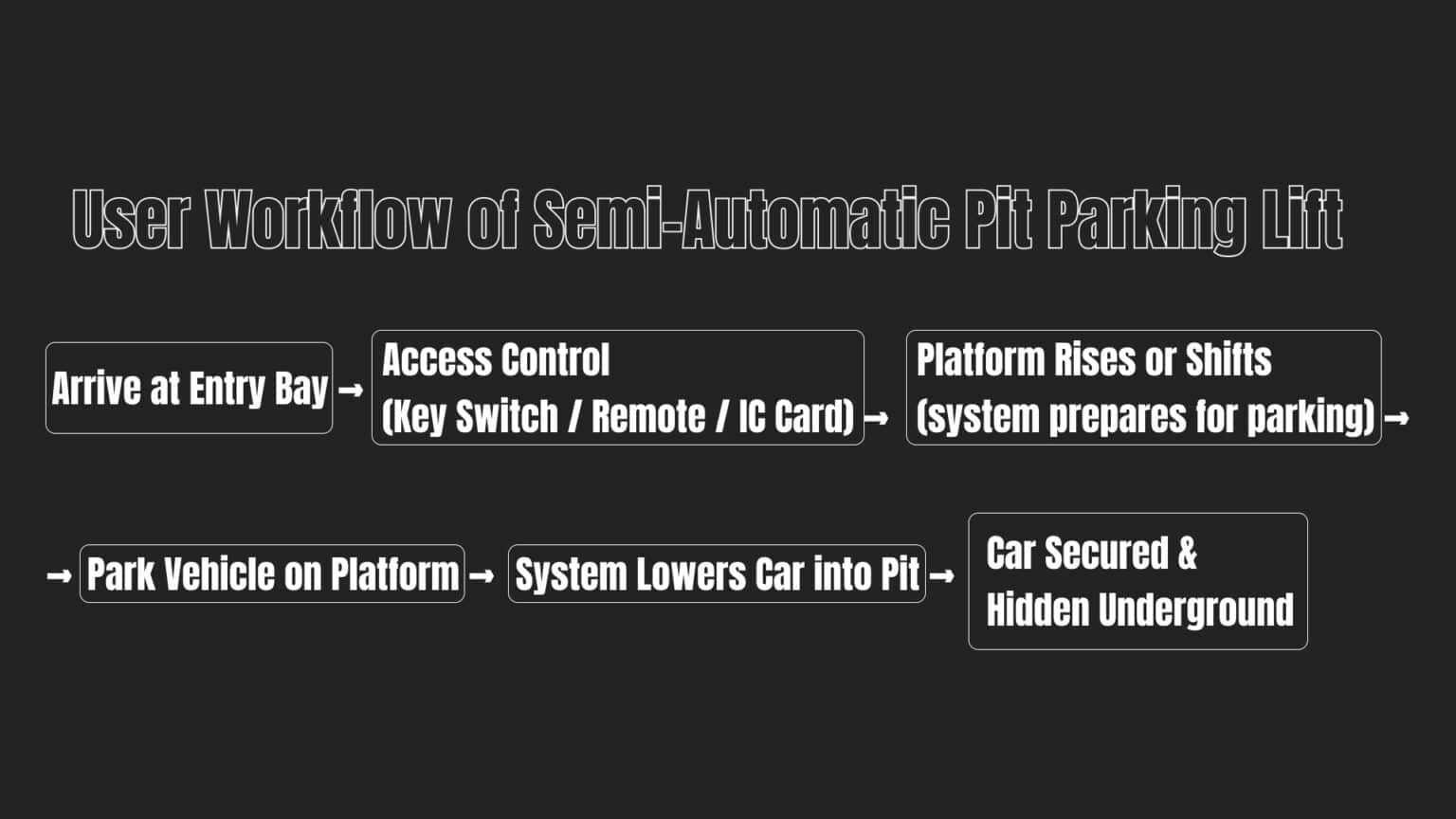 7 Design Insights On Semi-Automatic Pit Parking Lifts: A Future-Ready ...